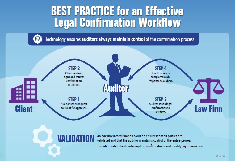 Understanding Audit Confirmation Risks